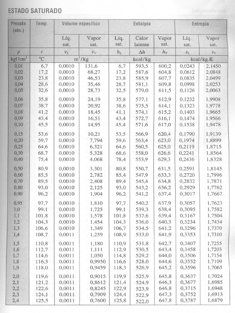 Tabela de Equilíbrio Líquido Vapor | PDF