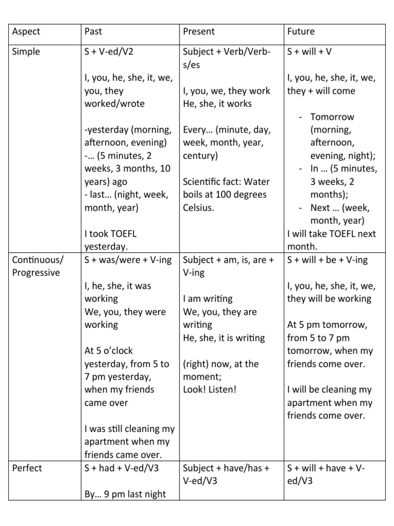 Tenses | Download Free PDF | Syntactic Relationships | Languages