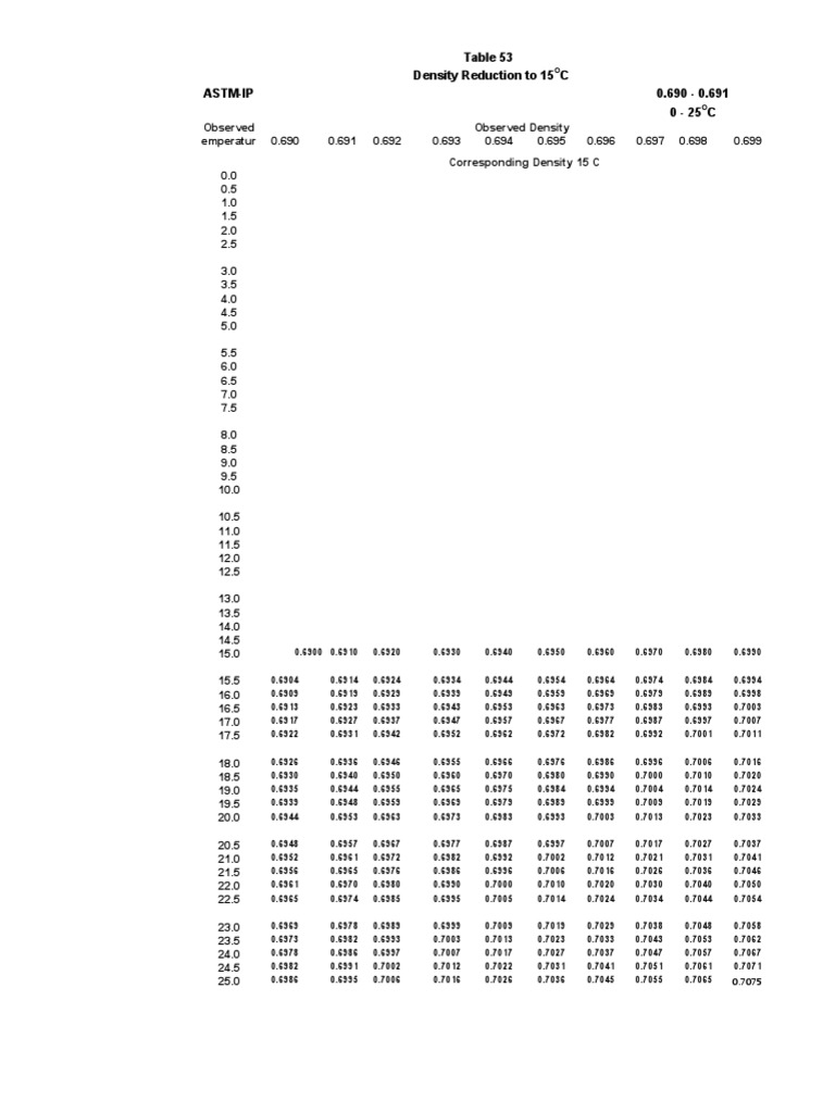 Tabel Astm 53 PDF | PDF | Arithmetic | Physics