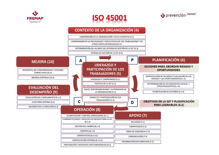 Esquema Iso 45001 | PDF | Planificación | Business