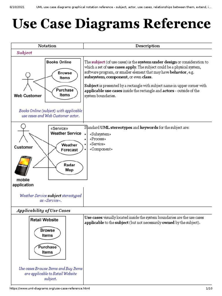 UML Use Case Diagrams Graphical Notation Reference - Subject, Actor, Use Cases, Relationships ...