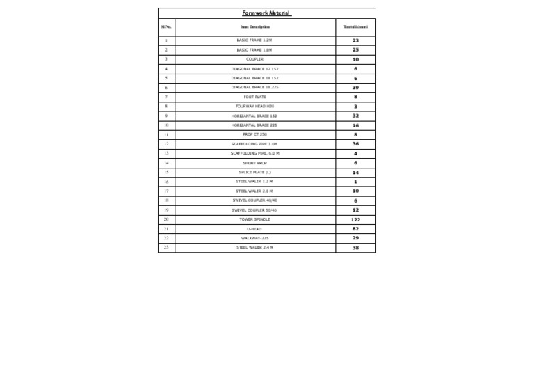 Formwork Material Inventory List | PDF | Technology & Engineering