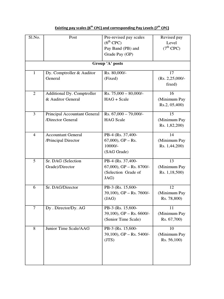 Group 'A' Posts: Existing Pay Scales (6 CPC) and Corresponding Pay ...