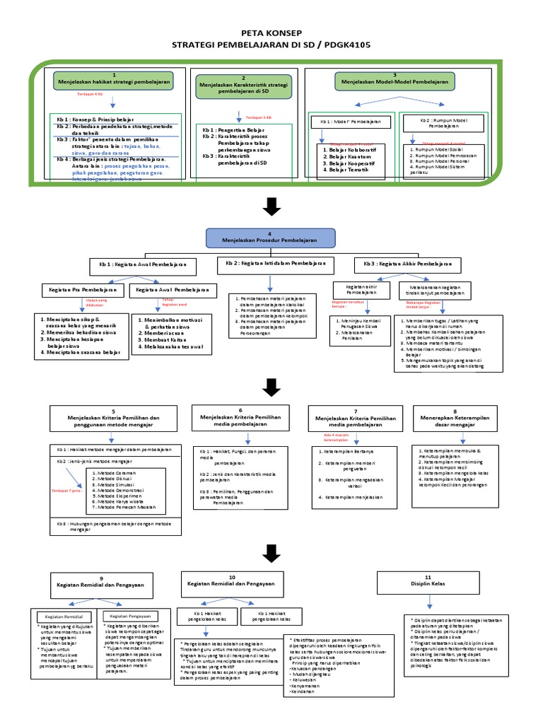 Peta Konsep Konsep Dasar Ipa | PDF