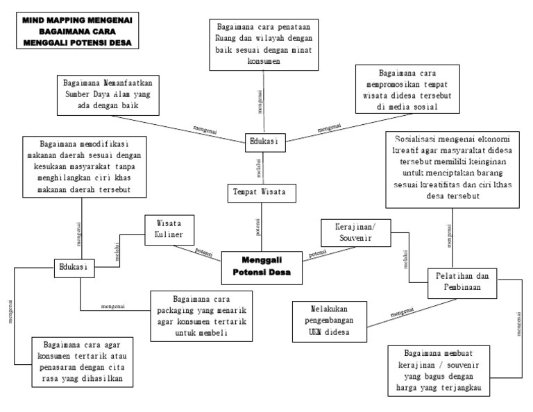 Mind Map Cara Menggali Potensi Desa | PDF