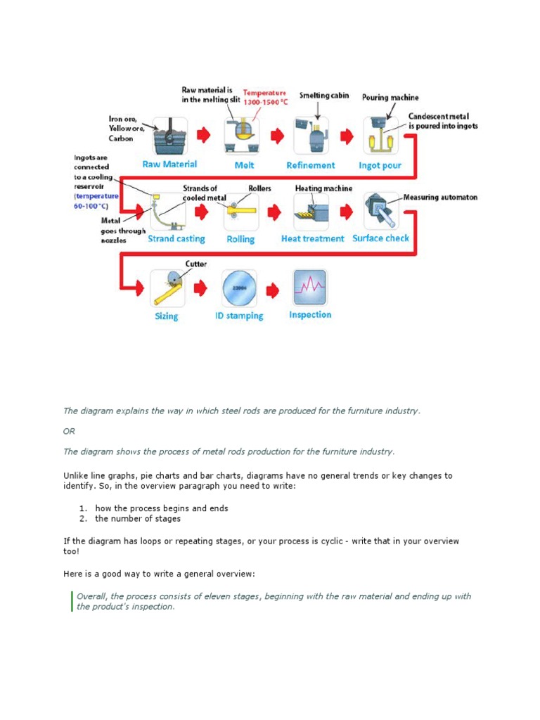 Steel Rod Production Process | PDF