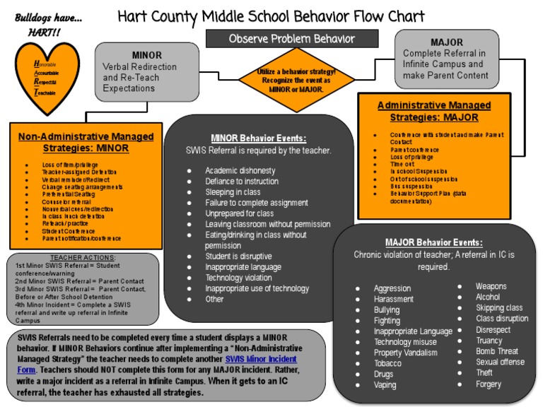 Behavior Flow Chart | PDF | Teachers | Human Nature