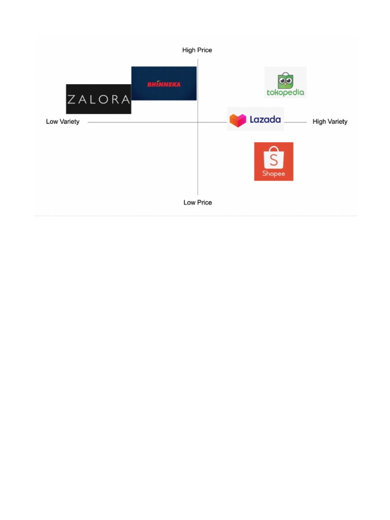E-Commerce Perceptual Map | PDF