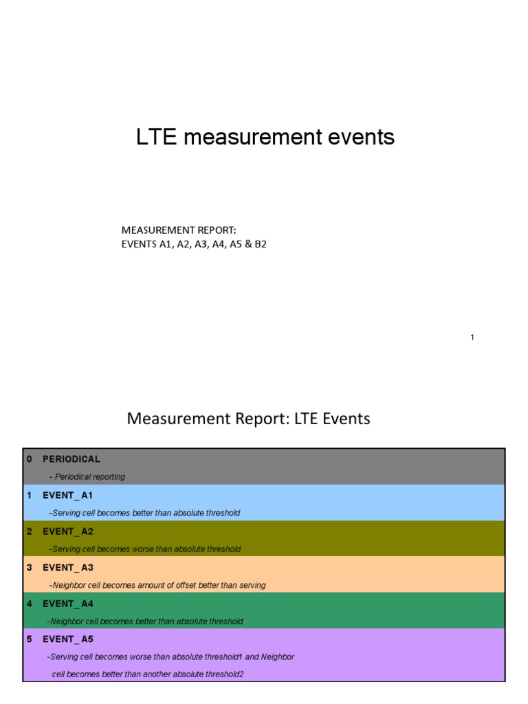 LTE Measurement Events: Measurement Report: EVENTS A1, A2, A3, A4, A5 ...