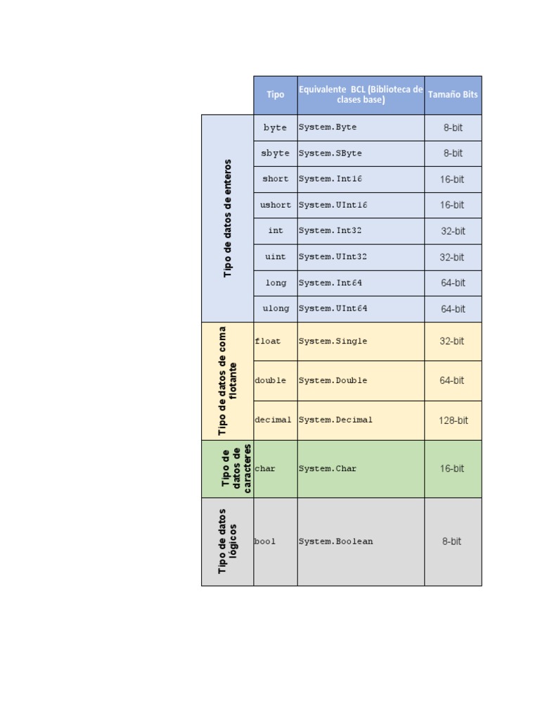 Tipos de Datos Csharp | PDF | Tipo de datos | C Sharp (lenguaje de ... Tipos de Datos Csharp | PDF | Tipo de datos | C Sharp (lenguaje de ...