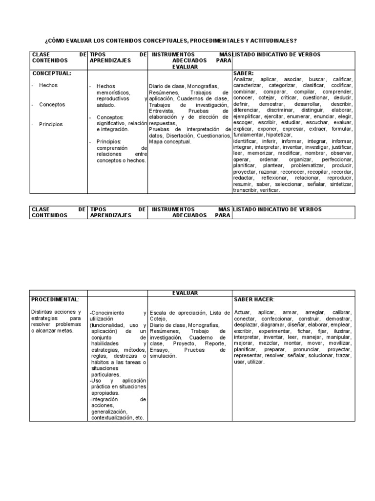 Contenidos Conceptuales Procedimentales y Actitudinales | PDF ...