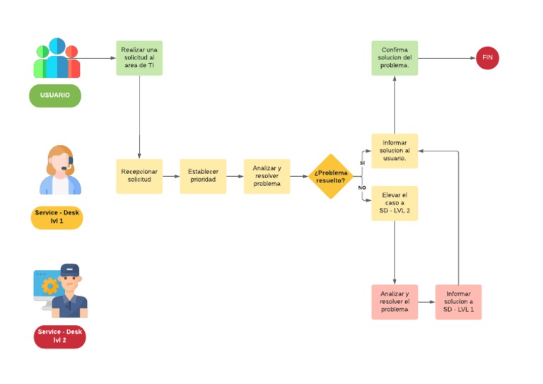Diagrama de Service - Desk | PDF