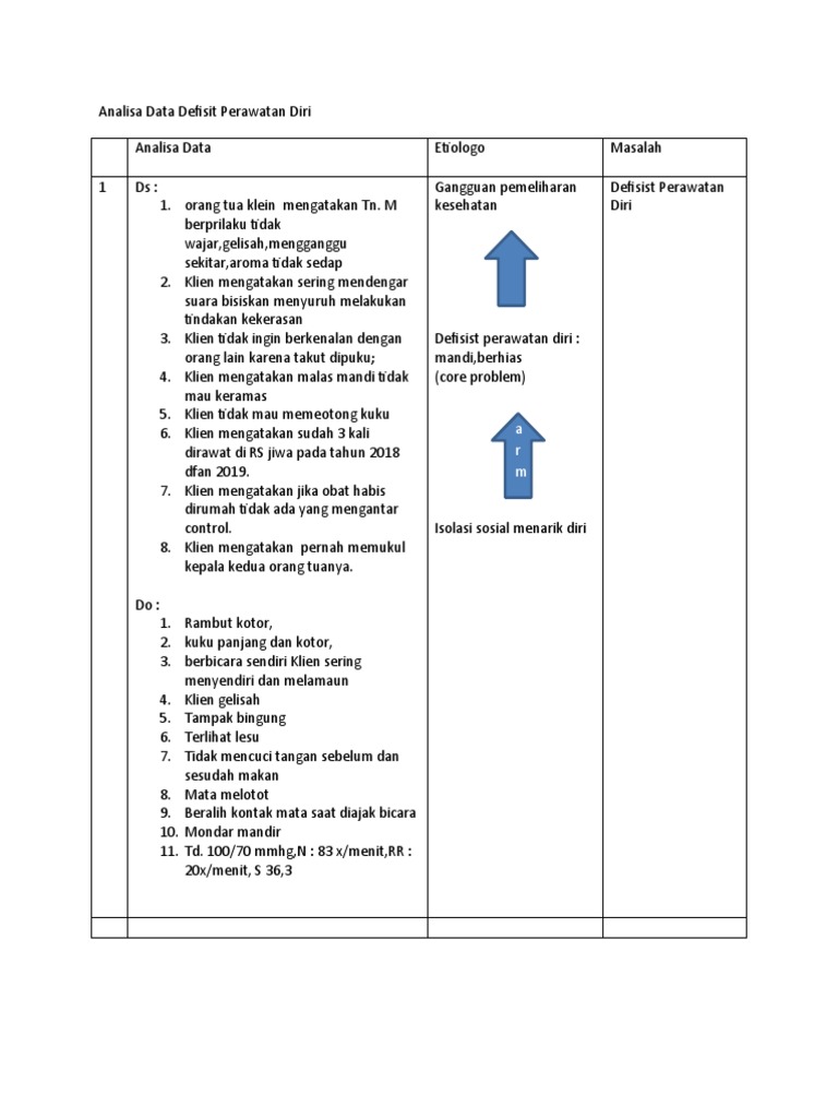 Analisa Data Defisit Perawatan Diri | PDF