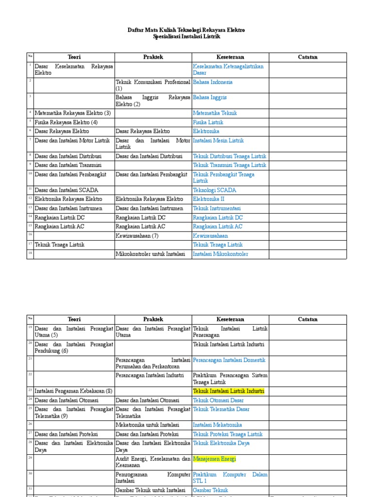 Draft Daftar Mata Kuliah Teknologi Rekayasa Elektro | PDF | Sains & Matematika | Teknologi ...