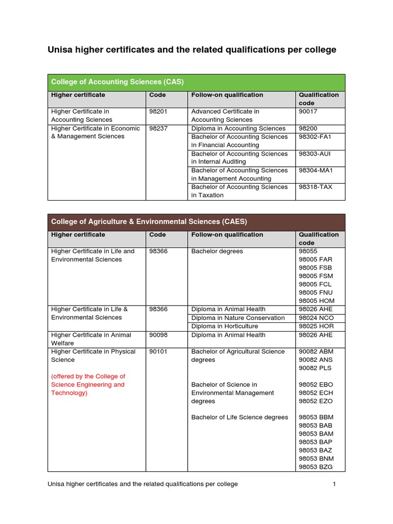 Unisa Higher Certificates and The Related Qualifications Per College ...