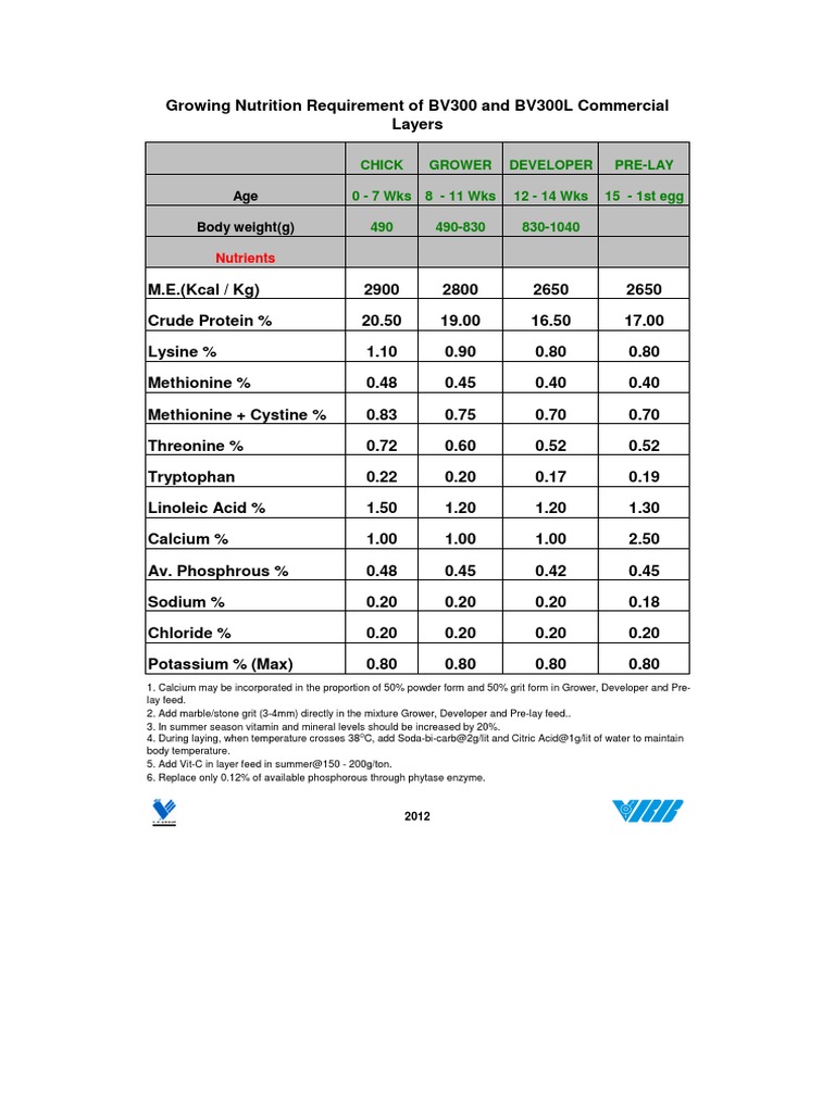 BV 300 Nutritional Recommendations | PDF | Nutrients | Lysine