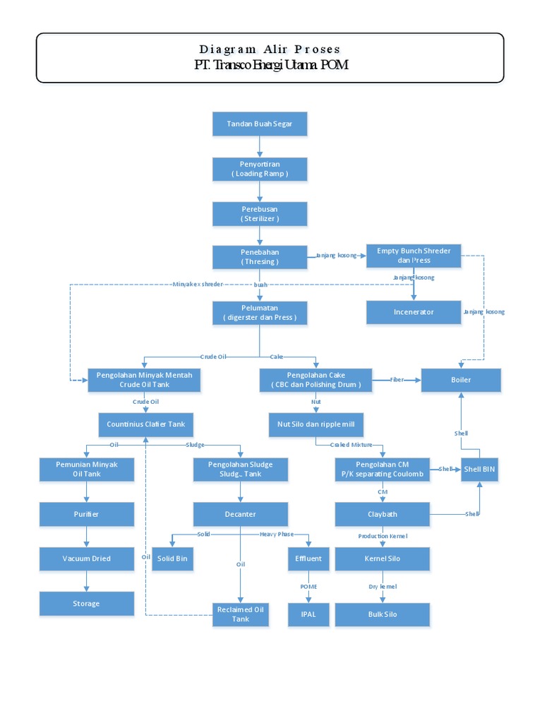 Diagram Alir Proses Pengolahan TBS PT. Transco Energi Utama | PDF | Chemical Engineering ...