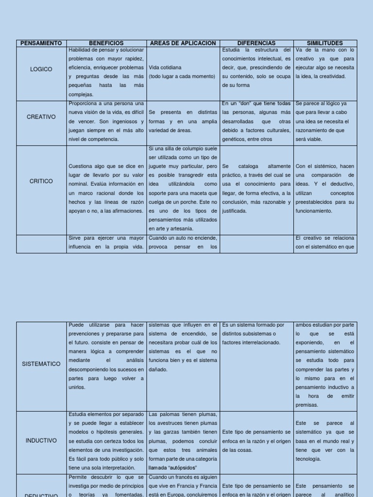 Cuadro Comparativo Tipos de Pensamientos | PDF | Razonamiento inductivo | Razón