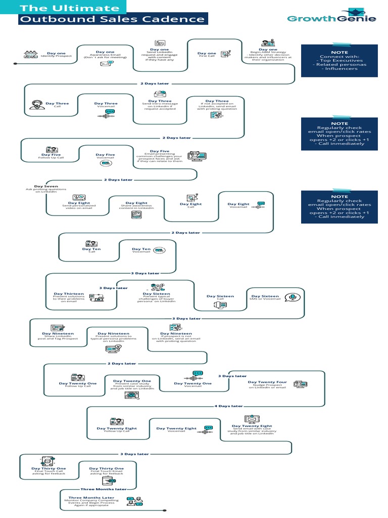 Outbound Sales Cadence Strategy Guide | PDF | Linked In | Communication
