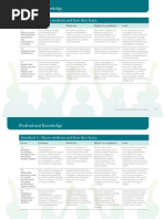 APST | PDF | Teachers | Learning