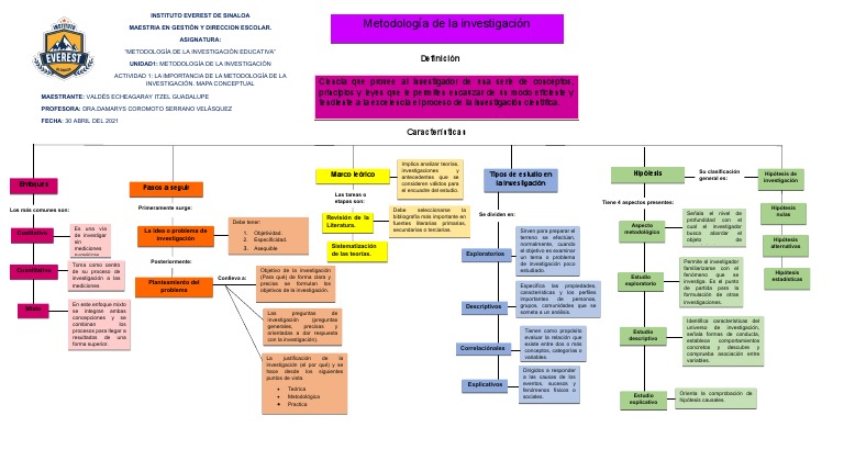 Mapa Conceptual Metodo Cientifico | PDF | Método científico | Hipótesis