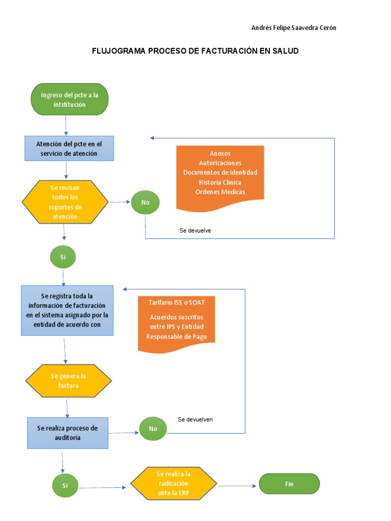 Flujograma Proceso de Facturación en Salud 2 | PDF