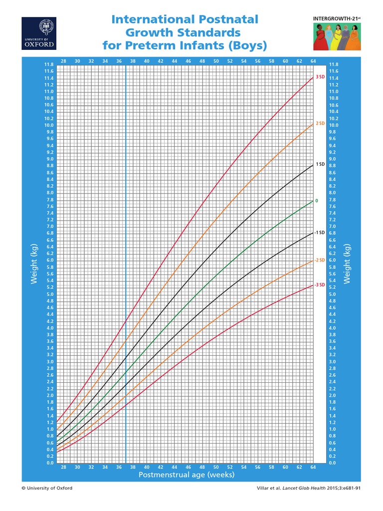 Intergrowth21 Postnatal Growth Standards For Preterm Infants (Boys ...