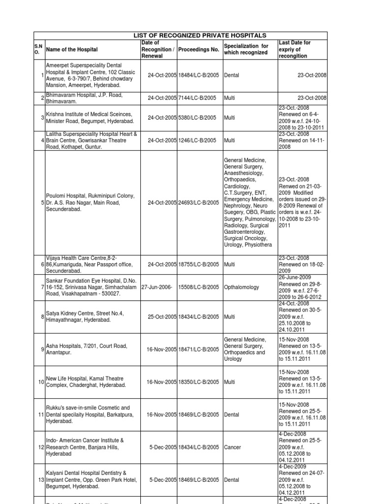 Recognized Private Hospitals List | PDF | Obstetrics/Gynecology | Medicine