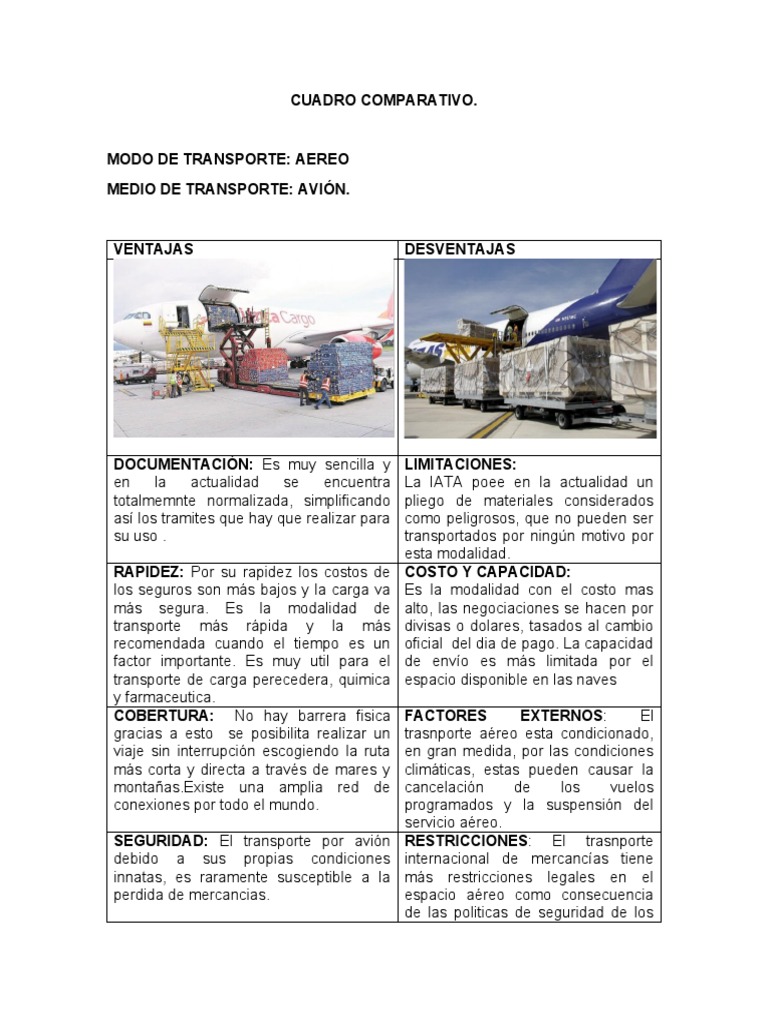 Comparativa de modos de transporte: Aéreo, Terrestre, Marítimo y ...