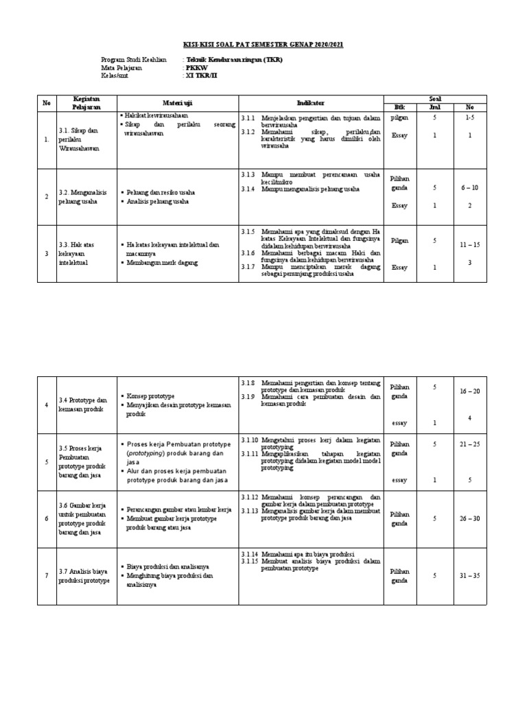 Kisi-Kisi Pat PKKW Xi TKR 2020-2021 | PDF | Seni