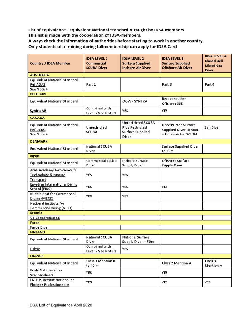 IDSA Membership and Certification Standards | PDF | Scuba Diving ...