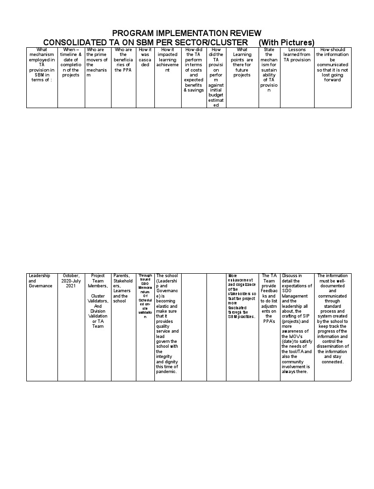 Program Implementation Review Consolidated Ta On SBM Per Sector/Cluster ...