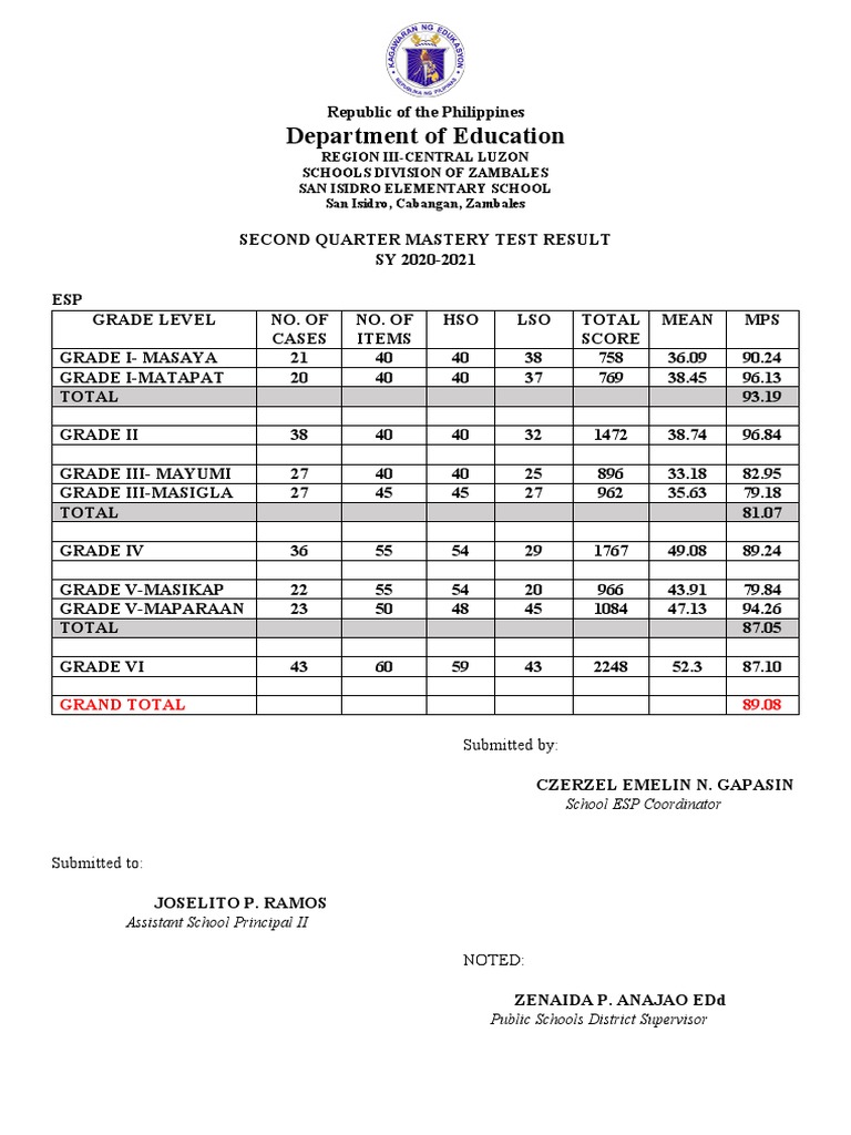 Esp - Test Results - Quarter 2 - Sy 2020 2021 | PDF | Philippines