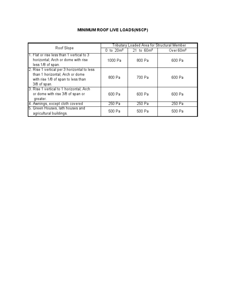 Minimum Roof Live Loads NSCP | PDF