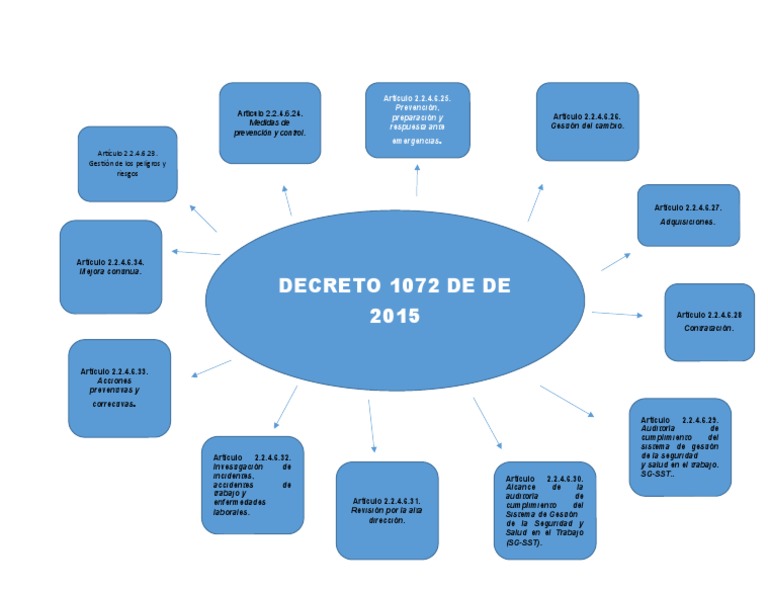 Mapa Mental Decreto 1072 de 2015 Actualizada | PDF | Médico de atención primaria | Bienestar
