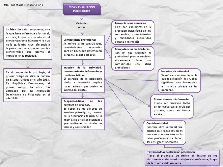 Mapa Conceptual Cap7 (Corregido) | PDF | Consentimiento informado | Sicología