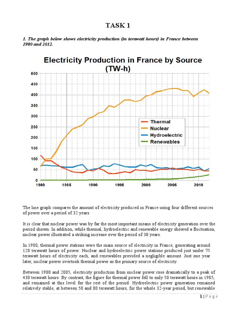 Task 1: 1. The Graph Below Shows Electricity Production (In Terawatt ...