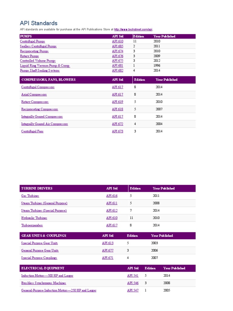 API Standards: Pumps Api STD Edition Year Published | PDF
