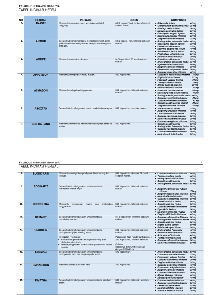 Tabel Indikasi 63produk - New | PDF