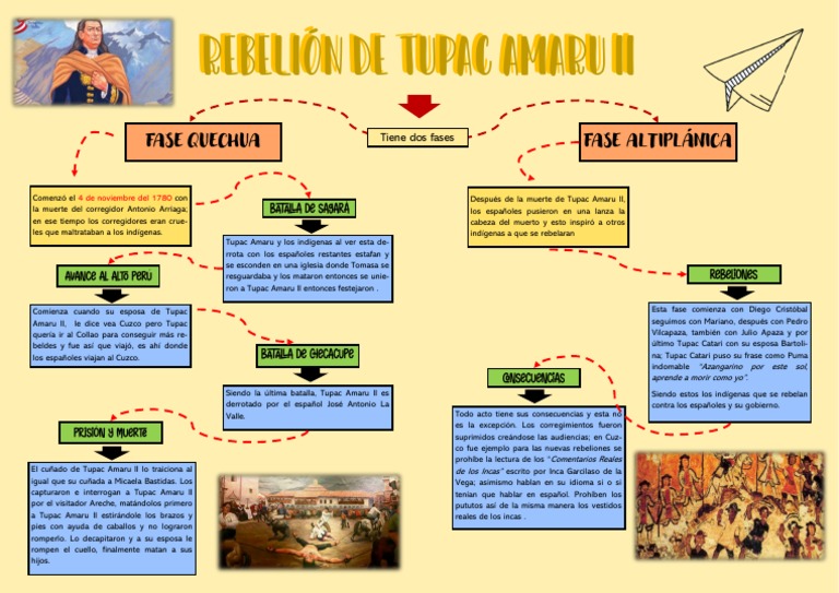 Historia - Rebelión de Tupac Amaru | PDF | Imperio español | Pueblos ...