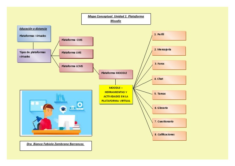 Mapa Conceptual. .Unidad 1. Plataforma Moodle | PDF
