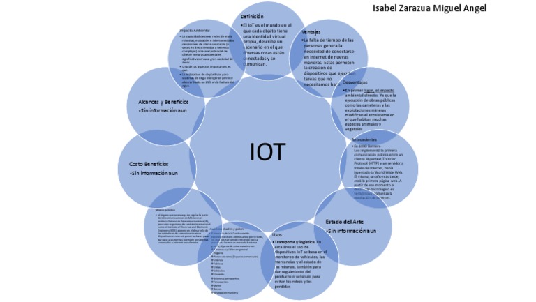 Mapa Conceptual | PDF | Internet de las Cosas | Internet