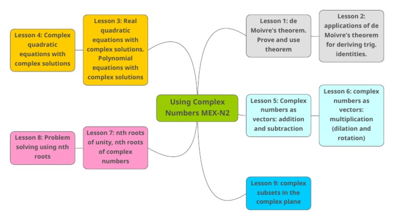 Complex Numbers Mind Map | PDF