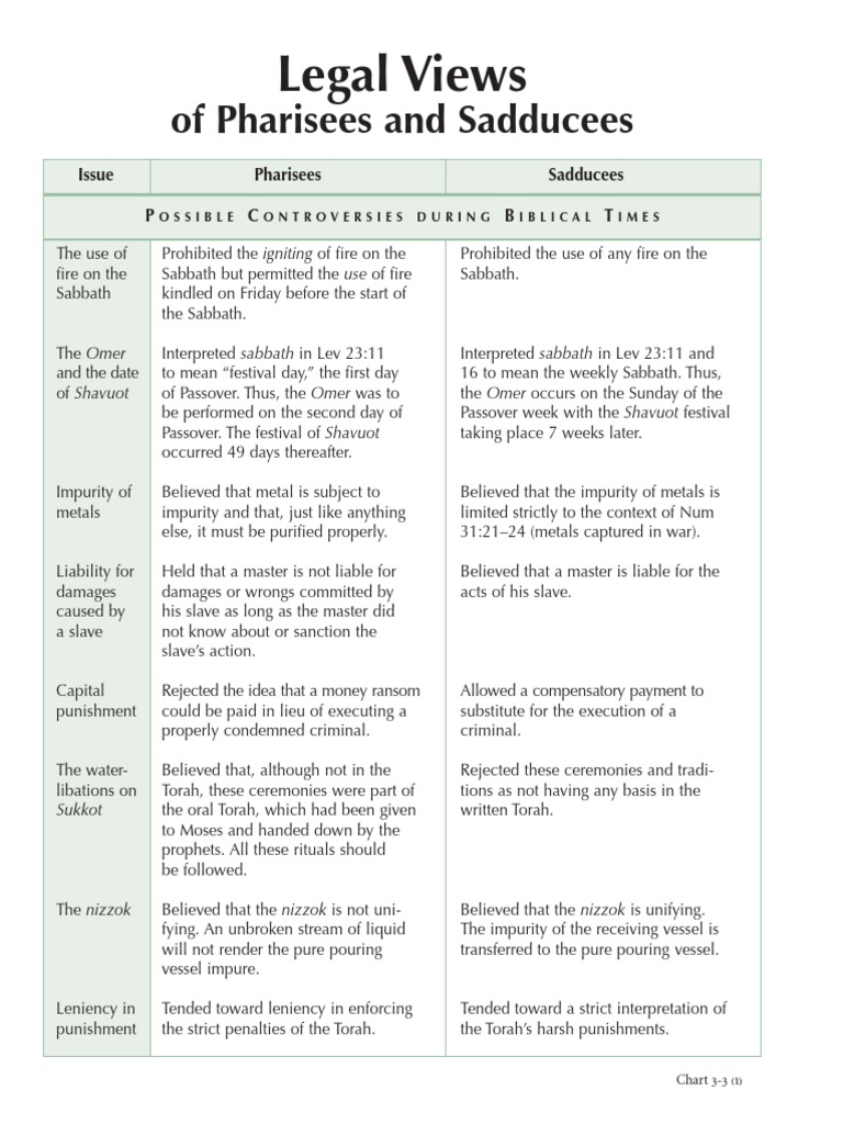 3-3 Legal Views of Pharisees and Sadducees | PDF | Pharisees | Oral Torah