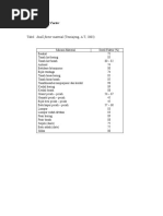 Tabel Swell Factor Dan Konversi Material | PDF | Ilmu Bumi | Bahan Alami