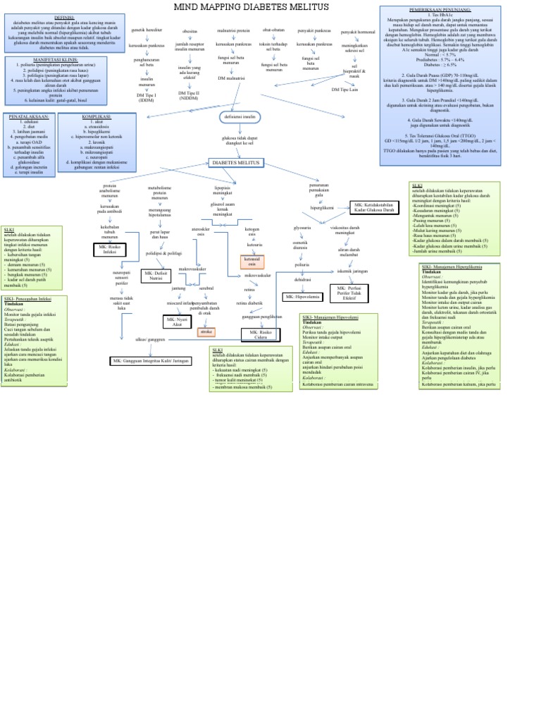 Mind Mapping Diabetes Melitus | PDF