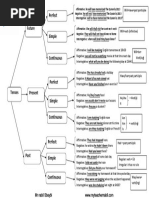 Brown's MLU Stages and Ranges Chart | PDF | Verb | Language Families