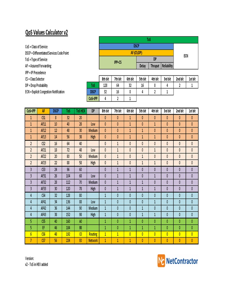 QoS Values Calculator v2 | PDF | Computer Network | Computer Standards