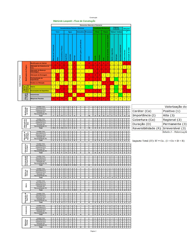 Matriz de Leopold - Excel | PDF | Ecologia | Habitat