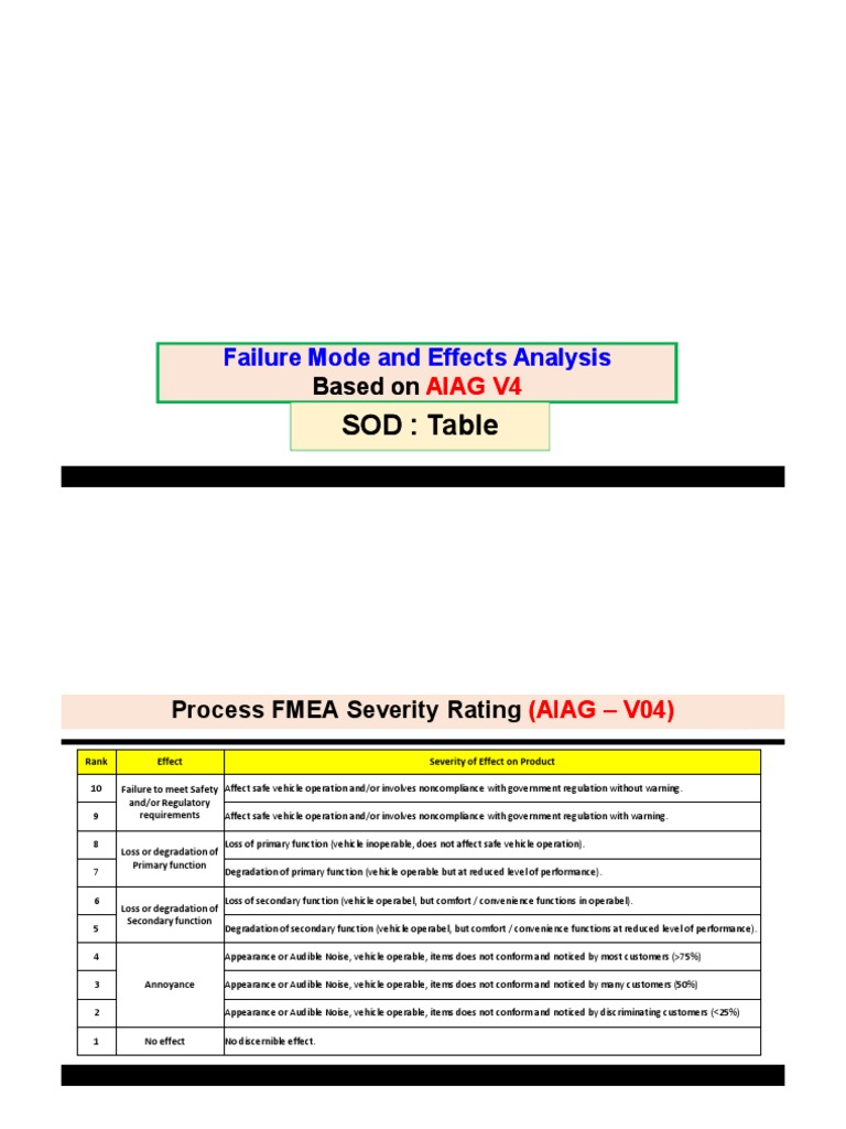 Failure Mode and Effects Analysis (FMEA) Severity, Occurrence, and ...